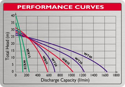 Водна помпа 4" Траш за отпадни води Honda WT40